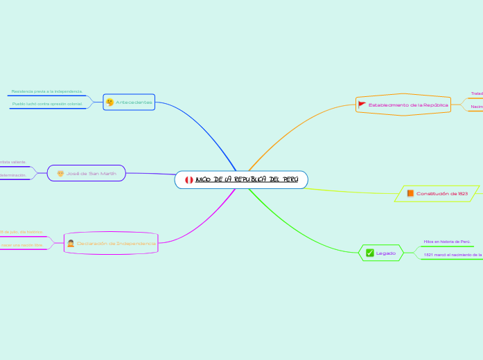 INICIO DE LA REPUBLICA DEL PERÚ - Mind Map
